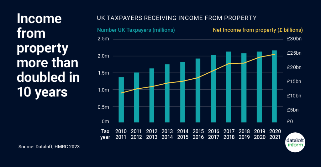 Income from property more than doubled in 10 years | Coapt
