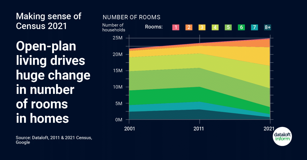 Census 2021- Open Plan Living | Coapt