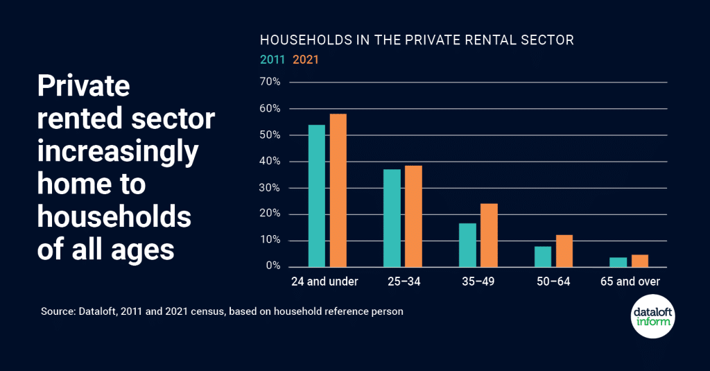 Private rented sector grows | Coapt