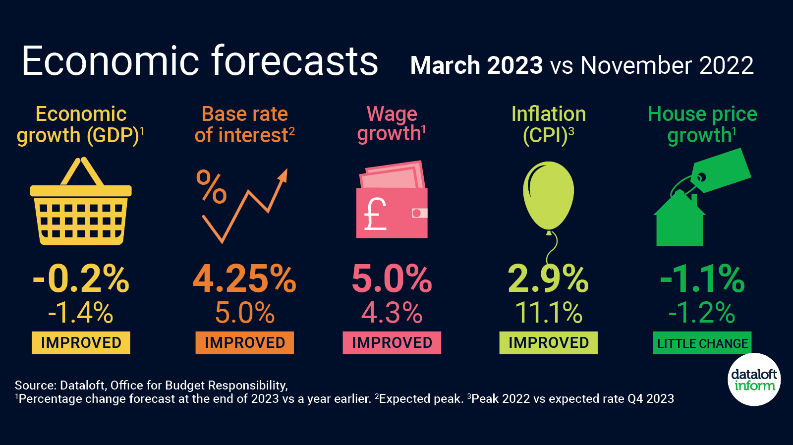 Economic Forecast | Coapt