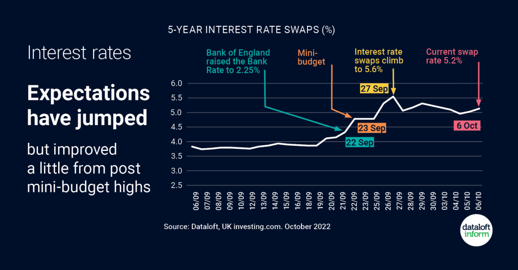 Interest rate expectations | Coapt