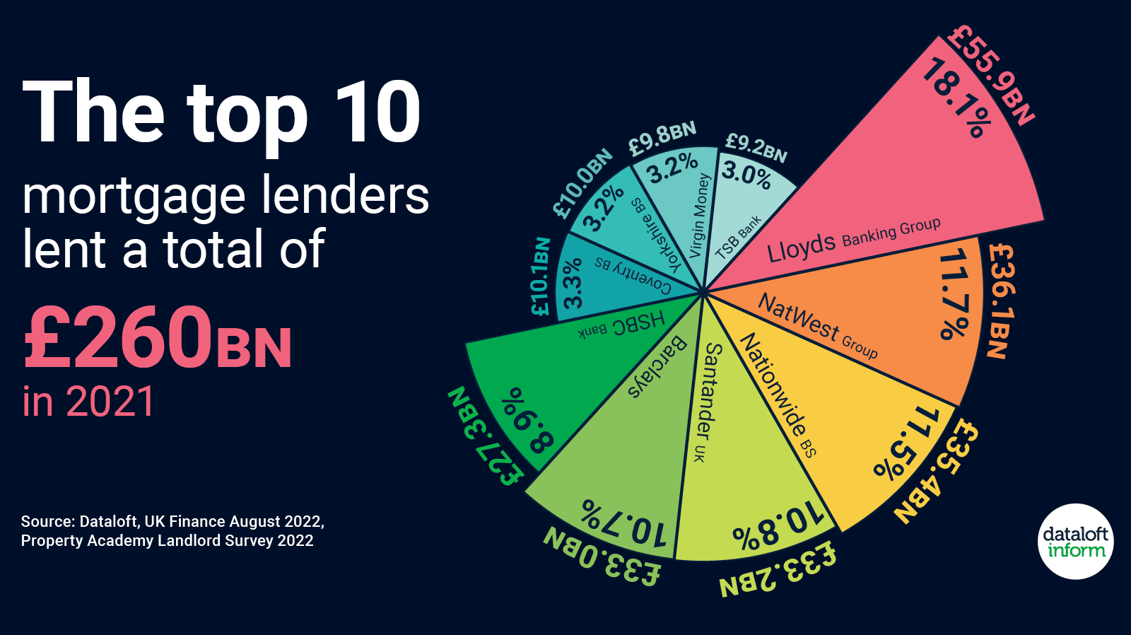 Top ten mortgage lenders | Coapt