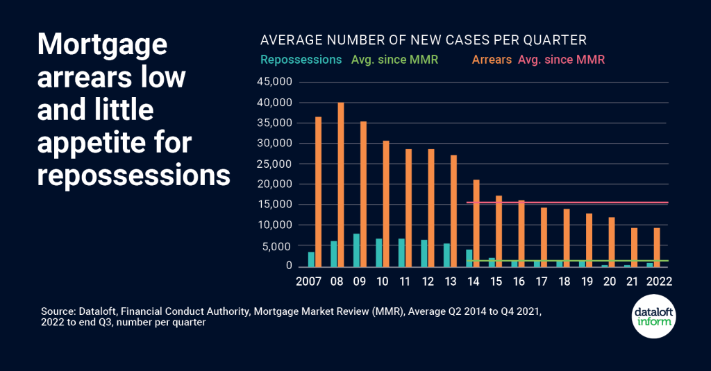 Mortgage arrears low and little appetite for repossessions | Coapt