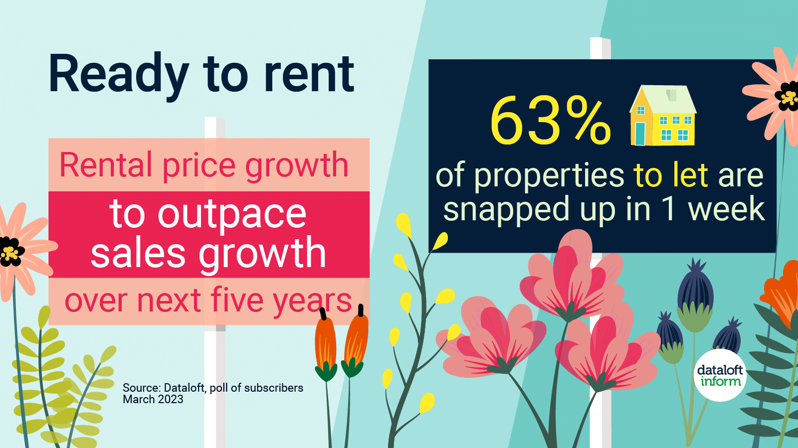Rental Price Growth | Coapt