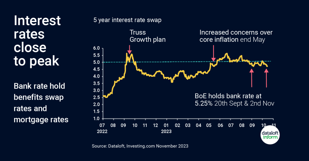 Bank rate hold benefits swap rates and mortgage rates | Coapt