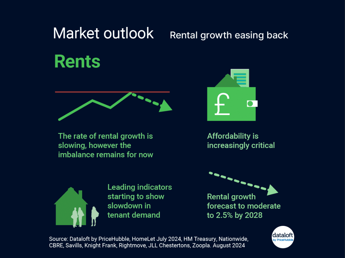 Market Outlook: Rents