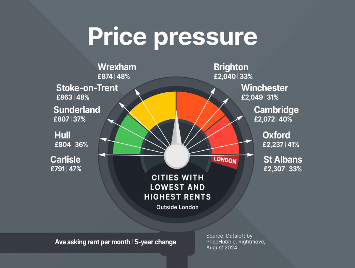 Price Pressure - The Cities with the Lowest and Highest Rents | Coapt