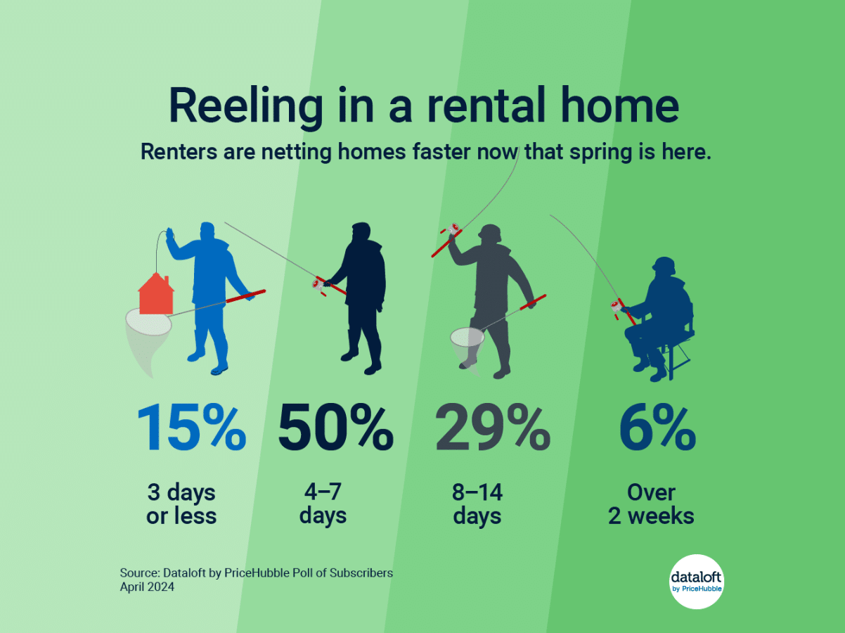 Reeling In a Rental Home | Coapt