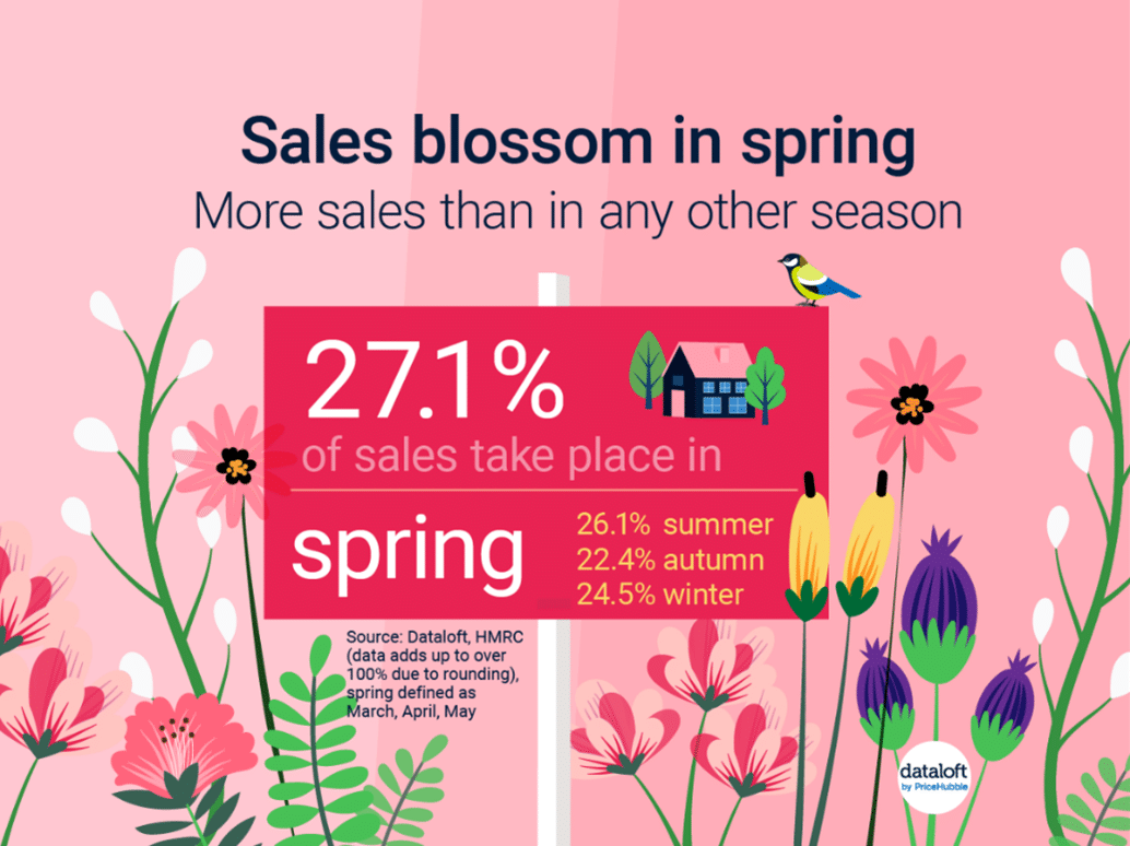 Sales Blossom in Spring | Coapt